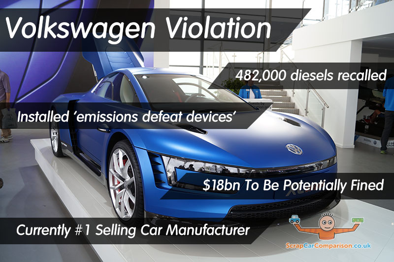 Volkswagen Fined For Cheating Emissions Tests | Scrap Car Comparison